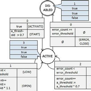 SysML State Machine Implementing The Valve Using Discretization Download Scientific Diagram