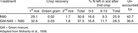 15 N Balance Sheet In A Rice Green Gram Rice Cropping Sequence Download Table