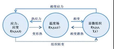 Research Status Of Laser Cladding Temperature Field Simulation And Characterization