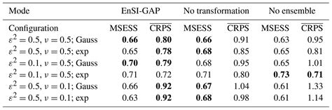 npg ensemble based statistical interpolation with gaussian anamorphosis for the spatial