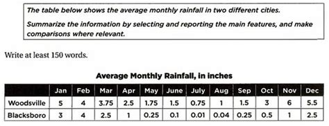 The Table Below Shows The Average Monthly Rainfall In Two Different