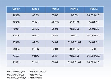 Ppt Progress Towards High Throughput Sequencing For Clinical Hla
