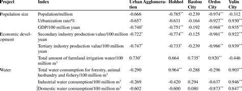 Correlation Analysis Of Per Capita Water Resources Ecological Footprint Download Scientific