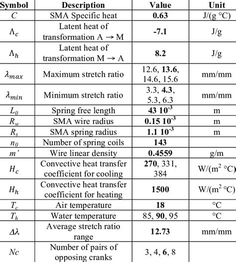 parameters used in simulations download table