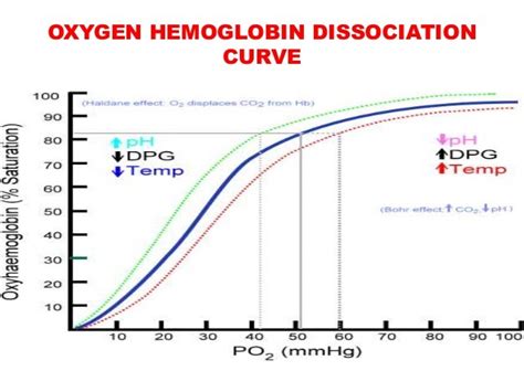 Oxygen Hemoglobin Dissociation Curve
