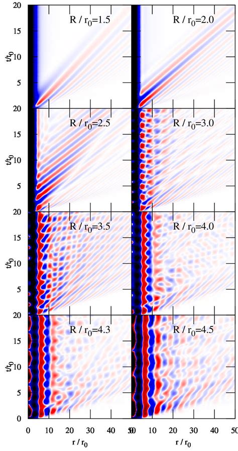 Pair Distribution Function Gr T Of A 3d Rydbergdressed Bose Gas Download Scientific Diagram
