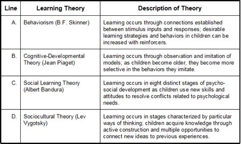 Sociocultural Theory