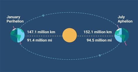Digarm Aphelion And Perihelion Position