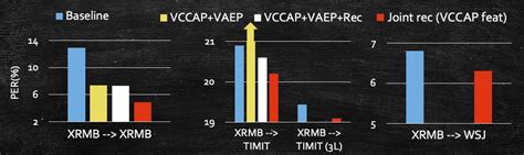 3 3 overview of experimental results vccap vaep represents the