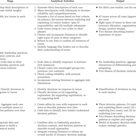 Data Analysis Stages Of Analytical Process Download Table