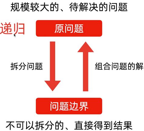 排序算法入门之递归思想，循环不变量，归并排序算法与快速排序算法简单选择排序的循环算法跟递归 Csdn博客