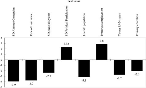 Test Values Of The Characteristic Variables Of Cluster 1 Download