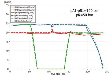 Experimental Vs Simulation Result Of Pressure Compensation With Download Scientific Diagram