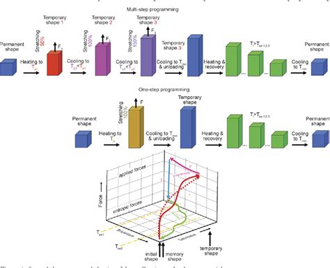 Figure 1 From Shape Memory Behavior Of Cross Linked Semi Crystalline Polymers And Their Blends