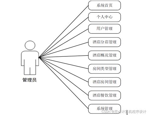 计算机毕业设计springboot基于java的酒店管理系统w5h879【附源码数据库部署lw】 Csdn博客