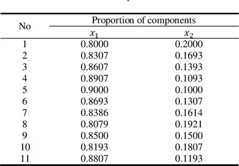 Table 1 From The Bayesian D Optimal Design In Mixture Experimental
