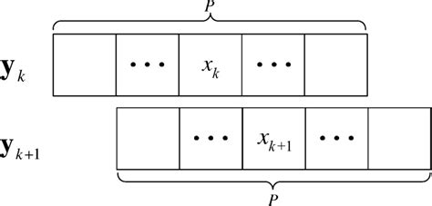 The Segmentation Of The Signal Into Overlapped Measurements Where P Is