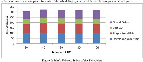 Figure 1 From An Improved Proportional Fair Scheduling Algorithm For