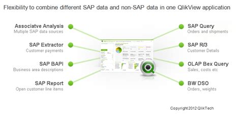 Ready Set Go With Qlikview Sap Netweaver® Connec Qlik Community