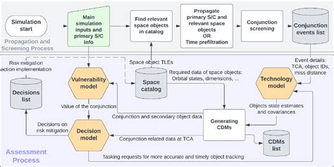 Figure 3 From Modeling Collision Avoidance Actions Using Environment Vulnerability Decision