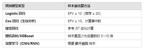临床预测模型，如何估算样本量？ 知乎