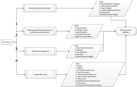 Data Collection Procedures Download Scientific Diagram