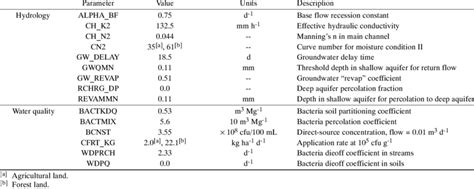 Swat Maximum Likelihood Parameters Download Table