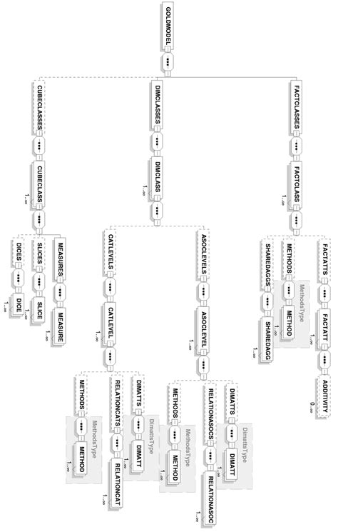 The Xml Schema Represented As A Tree Structure Download Scientific
