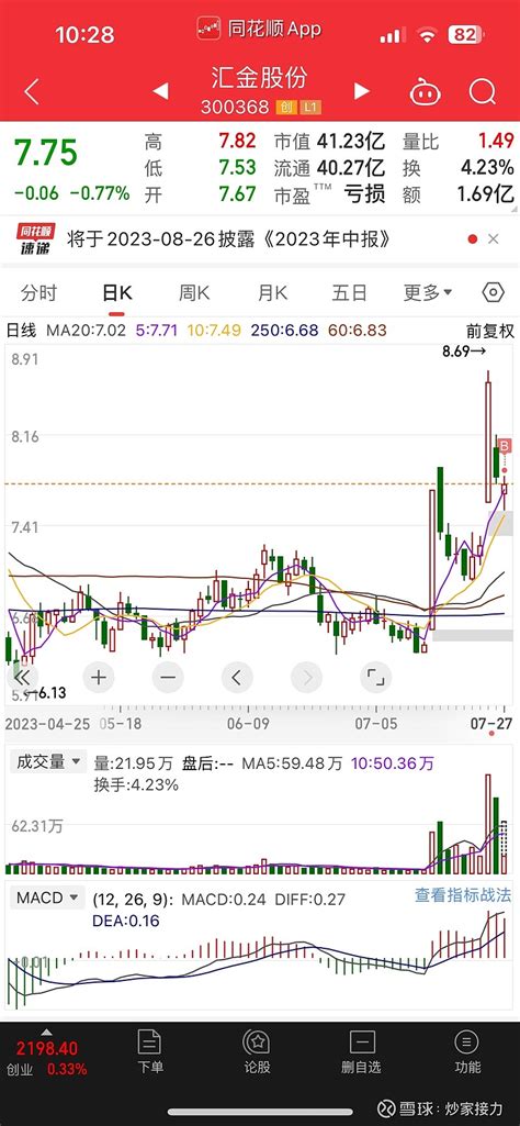 2023727盘中 持仓： 荣盛发展 ，汇金股份。操作：一开盘集合竞价全部清仓昨天的票，先把赚的拿到口袋里面，不格局了。低吸 荣盛发展