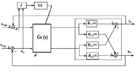 Tuning Of Centralised Pifopi Control Parameter Tuning Using Ga
