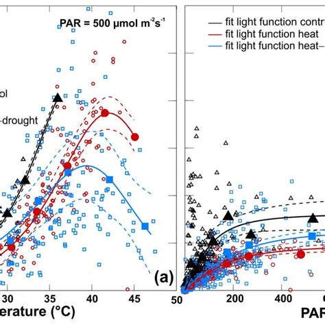 Pdf Isoprene Emission And Photosynthesis During Heat Waves And Drought In Black Locust