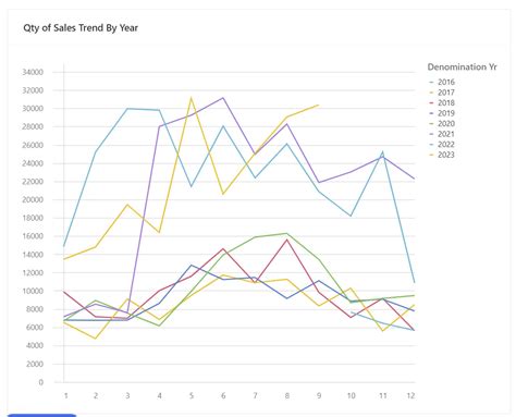 Duplicate Values With The X Axis In Chart Interface Airtable Community