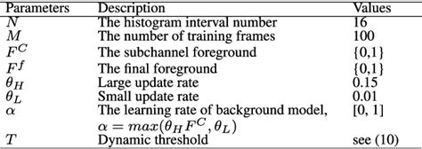 table 3 from dynamic background subtraction using histograms based on fuzzy c means clustering