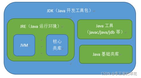 Jdk的基本构成jdk组成 Csdn博客