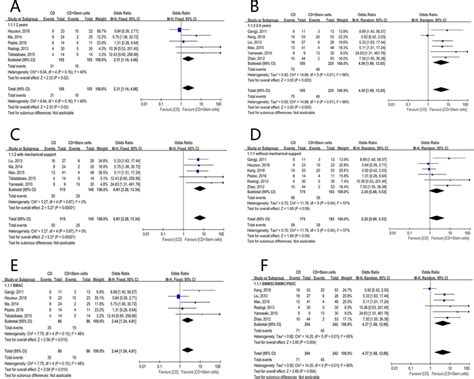 Forest Plots Of The Rate Of Radiographic Progression Subgroup Analysis