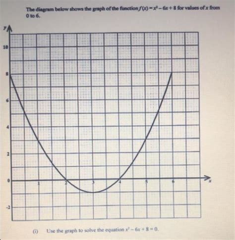 The Diagram Below Shows The Graph Of The Function Fx X2 6x 8 For Values Of X From 0 To 6 10 S 6