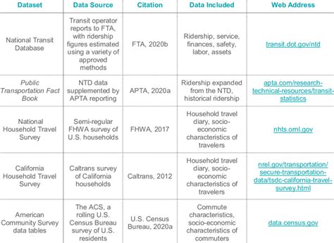 Major Datasets On Transit Ridership And On The Factors Behind It Download Scientific Diagram