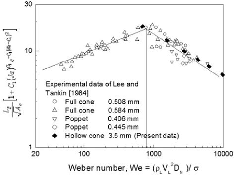 Sheet Breakup Length Parameter As A Function Of Weber Number Download Scientific Diagram