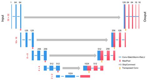 Remote Sensing Free Full Text A Deep Learning Gravity Inversion Method Based On A Self