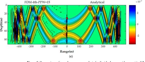 Figure 1 From A Time Domain Wavenumber Integration Model For Underwater