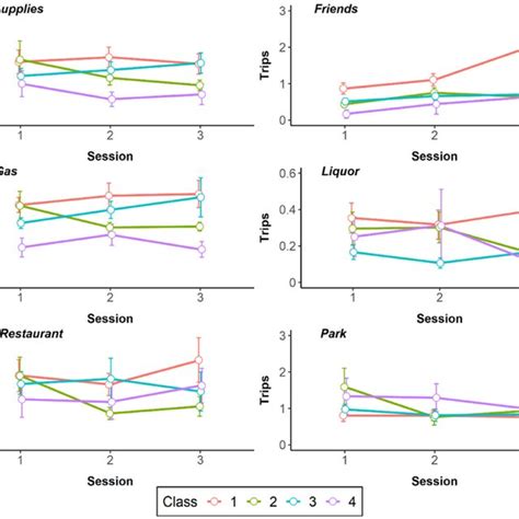 Longitudinal Trajectories For Physiological Measures Separated By