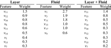selected dme classifier features and weights download scientific diagram