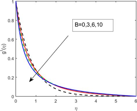 Velocity Profile For Increasing Values Of Variable Viscosity Parameter Download Scientific