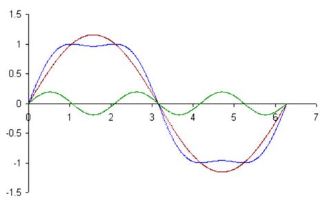 The Modulating Signal For Sine Rd Harmonic Modulation Download Scientific Diagram