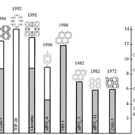 3 Shape Selectivity Of Zeolites A Reactant Selectivity Cleavage Of Download Scientific
