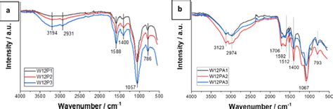Ftir Spectra Of Naturally Precipitated Solids During The Storage Period Download Scientific