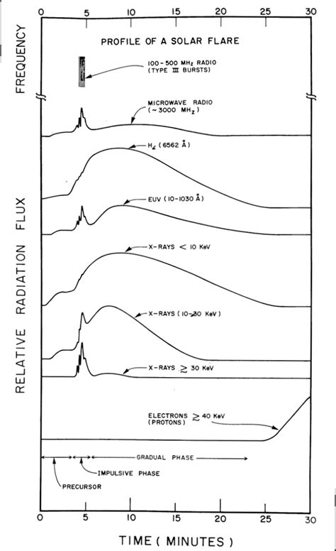4 A Schematic Representation Of The Three Different Phases Of A Solar Download Scientific