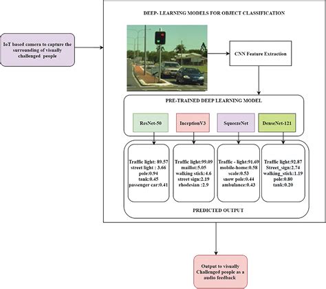 Csse Free Full Text Intelligent Deep Convolutional Neural Network Based Object Detection