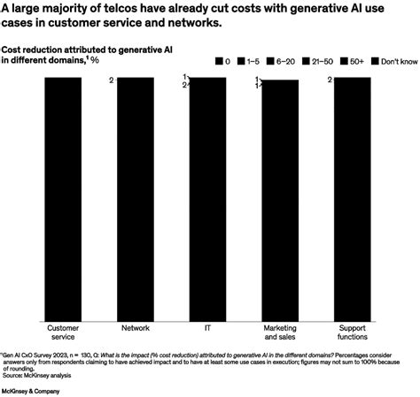 How Telcos Could Use Gen Ai To Revitalize Profitability And Growth Mckinsey