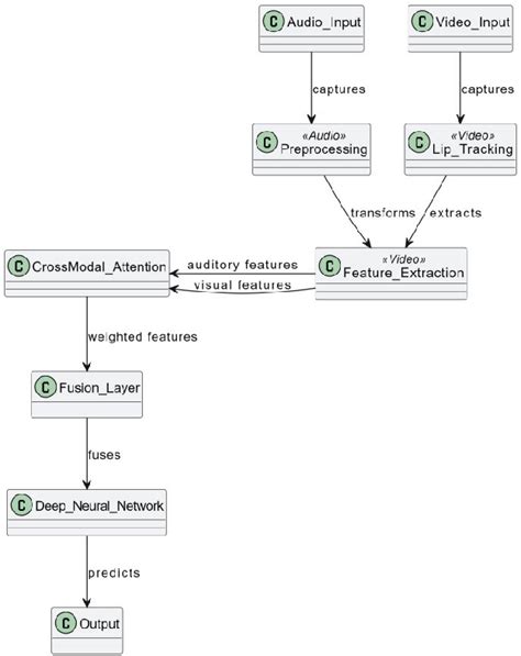 Figure 1 From Multi Modal Signal Fusion Enhancing Speech Recognition